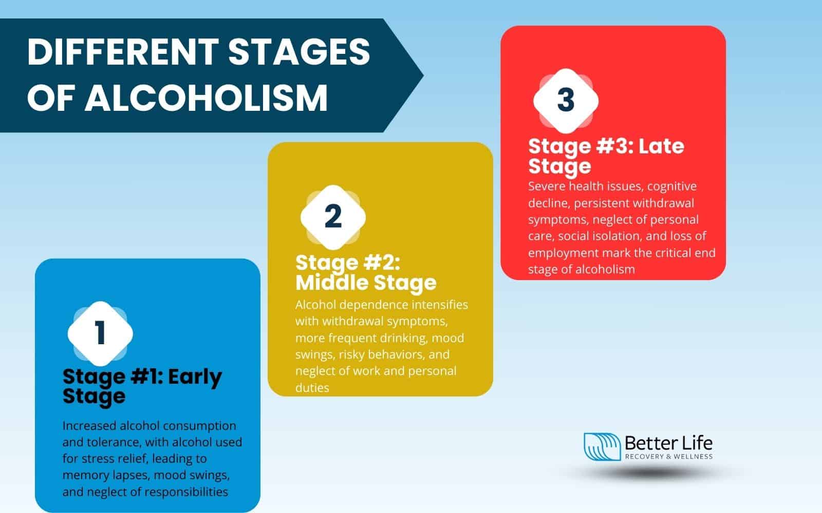 Stages of Alcoholism: Early Stage, Middle Stage, Late Stage, Diagnosis ...
