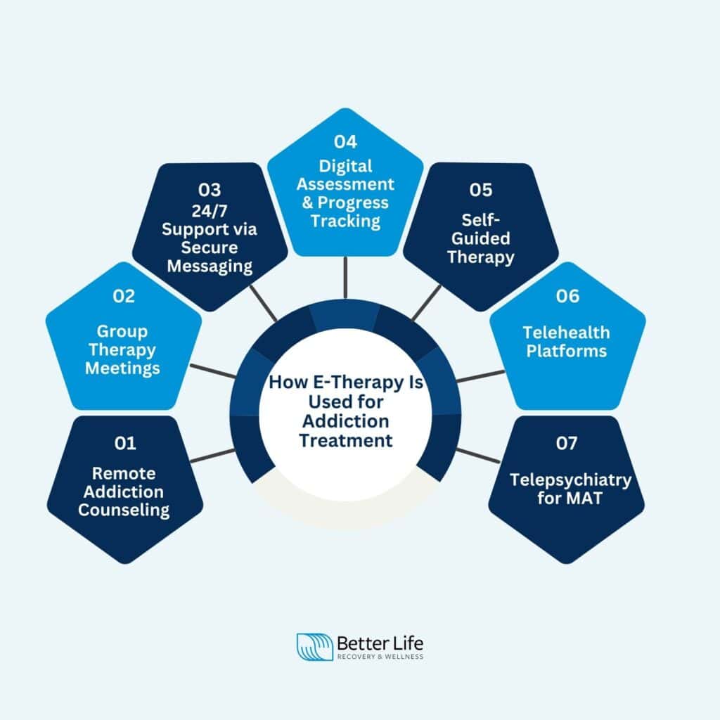 E-Therapy: Definition, Usage, Type, Process and Efficacy - Better Life ...