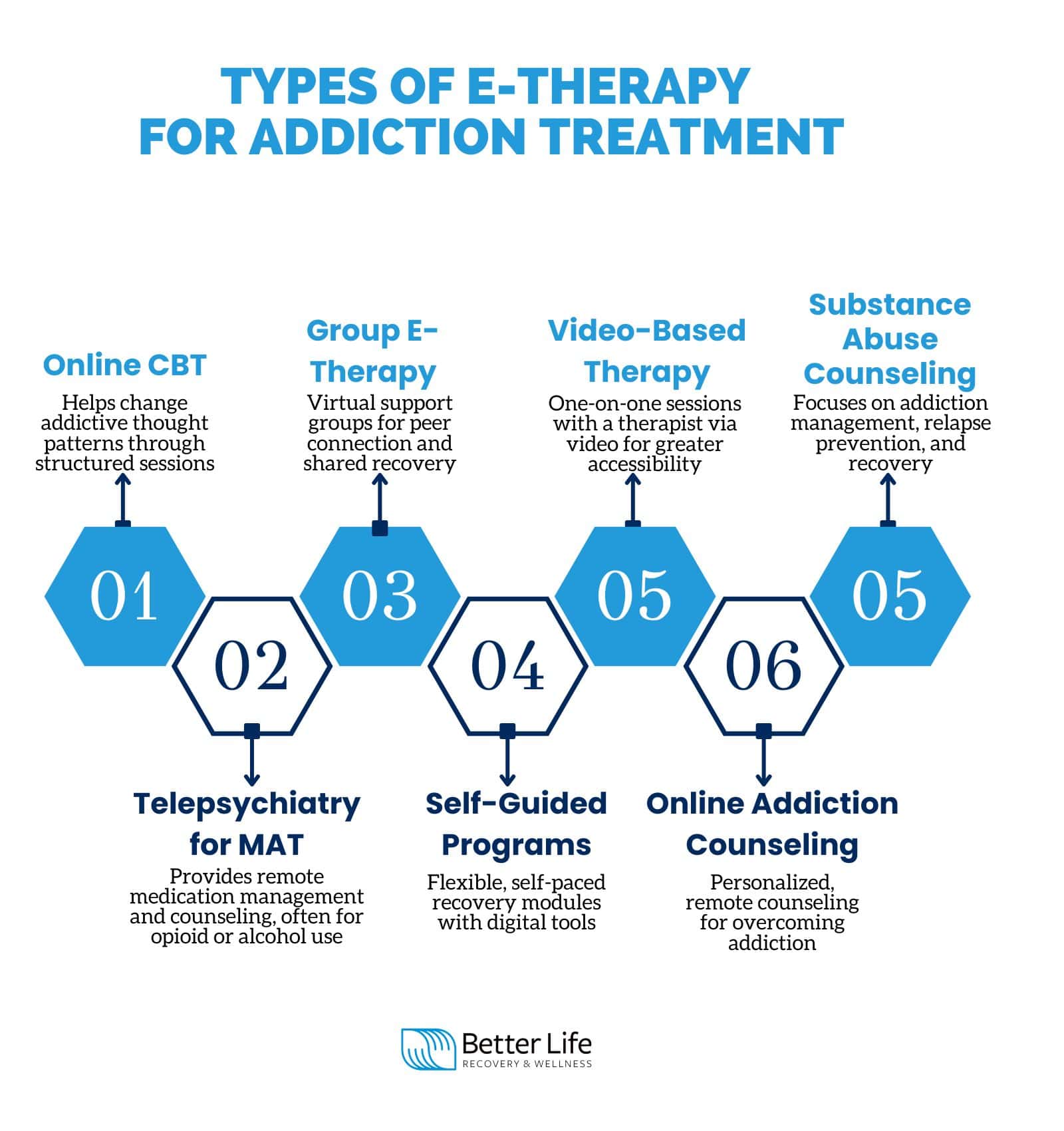 E-Therapy: Definition, Usage, Type, Process and Efficacy - Better Life ...