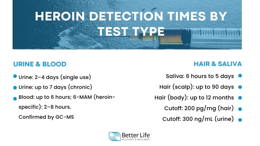Heroin Drug Test: Detection Times Explained - Better Life Recovery