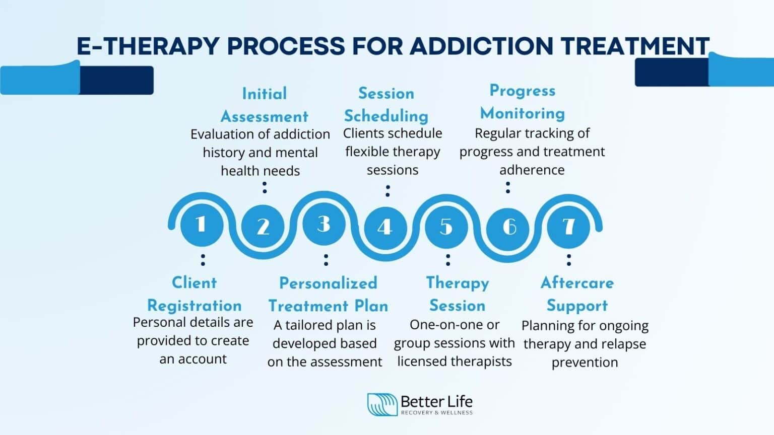E-Therapy: Definition, Usage, Type, Process and Efficacy - Better Life ...