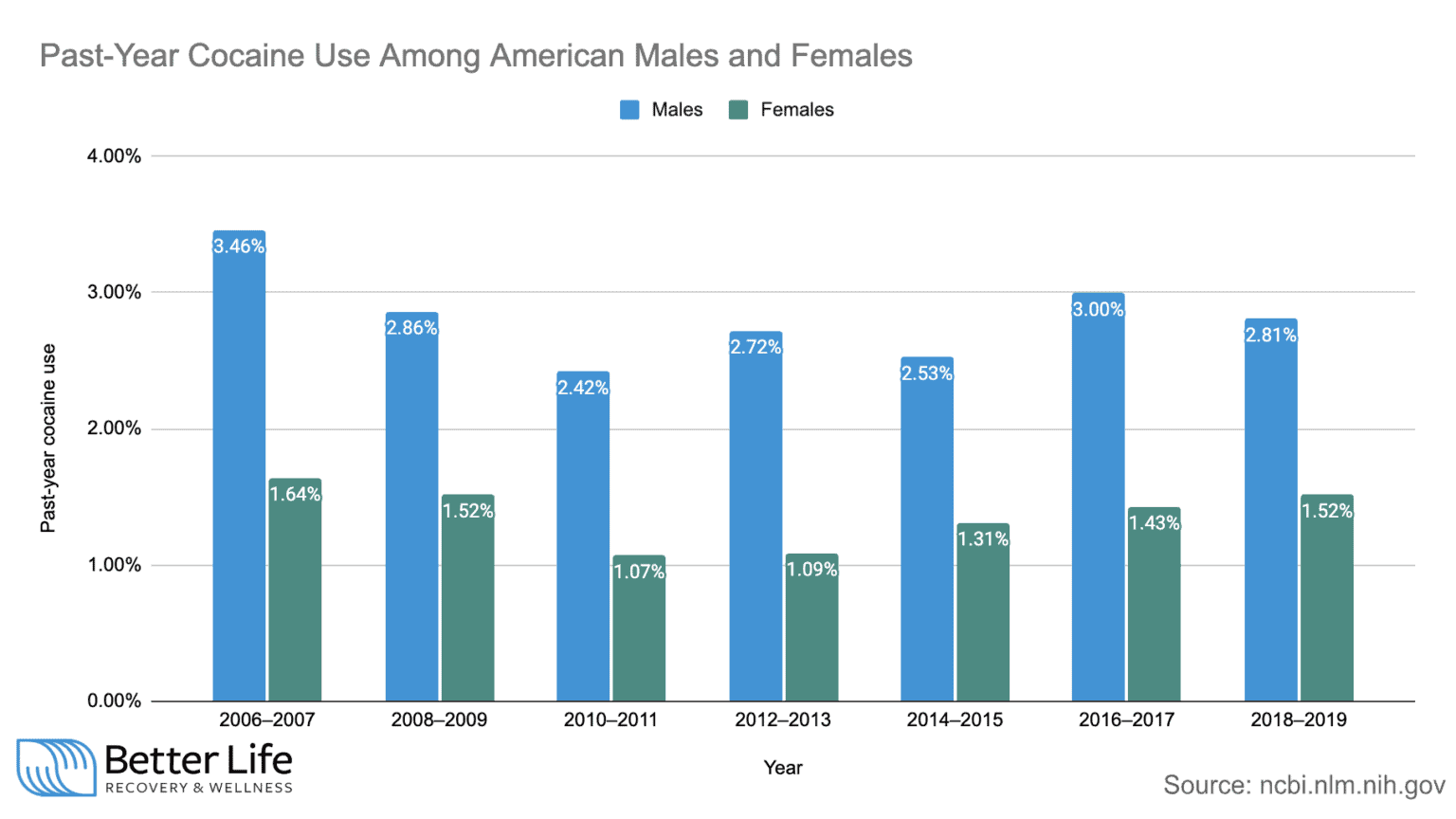 Cocaine Addiction Statistics in the United States - Better Life Recovery
