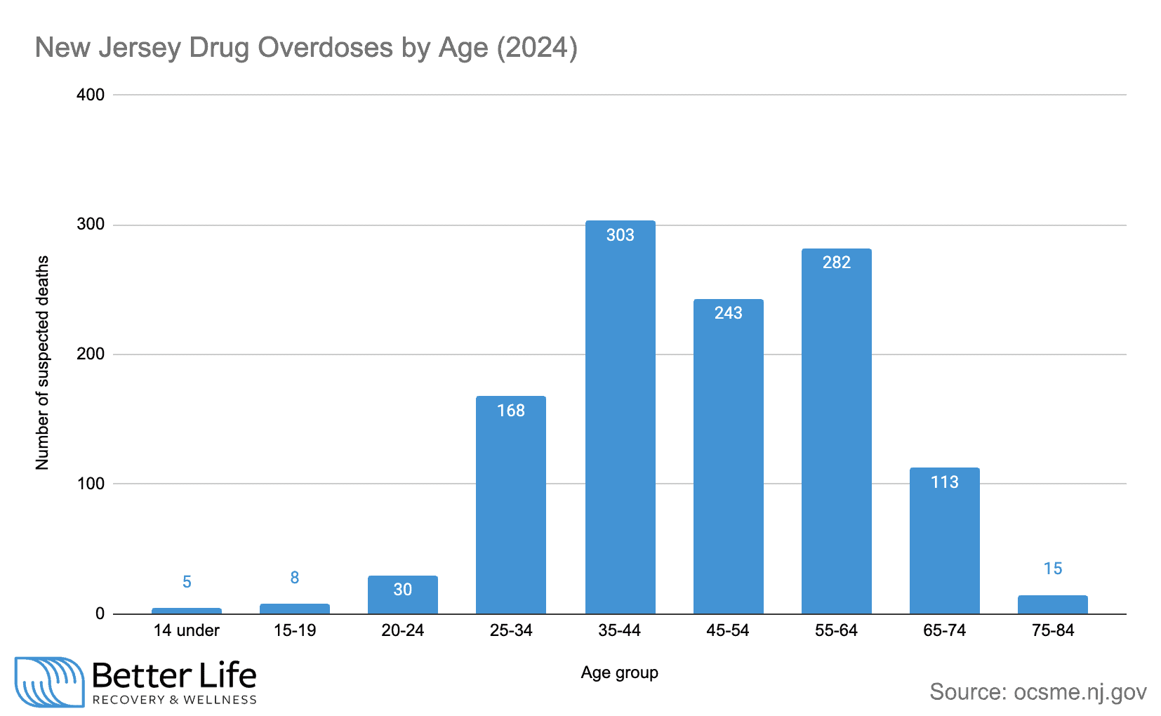 New Jersey Addiction Research 2025: Abuse Facts, Overdose Rates, and ...