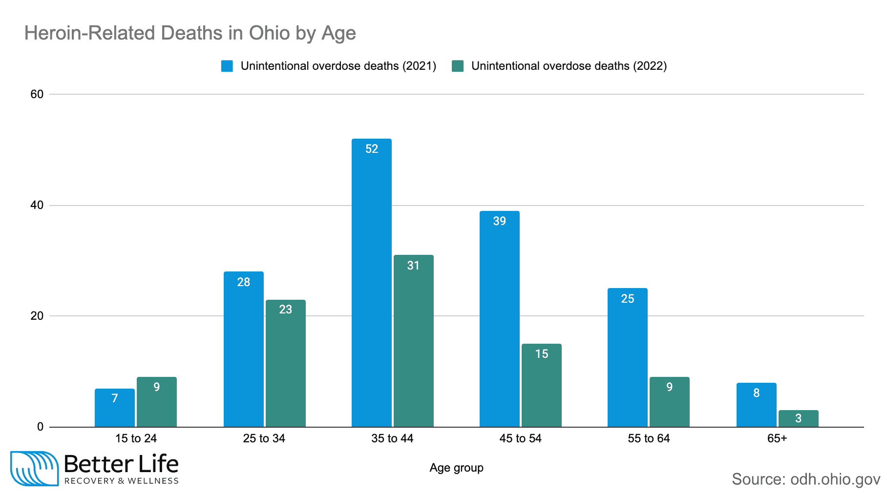 Heroin Abuse Statistics in the United States - Better Life Recovery