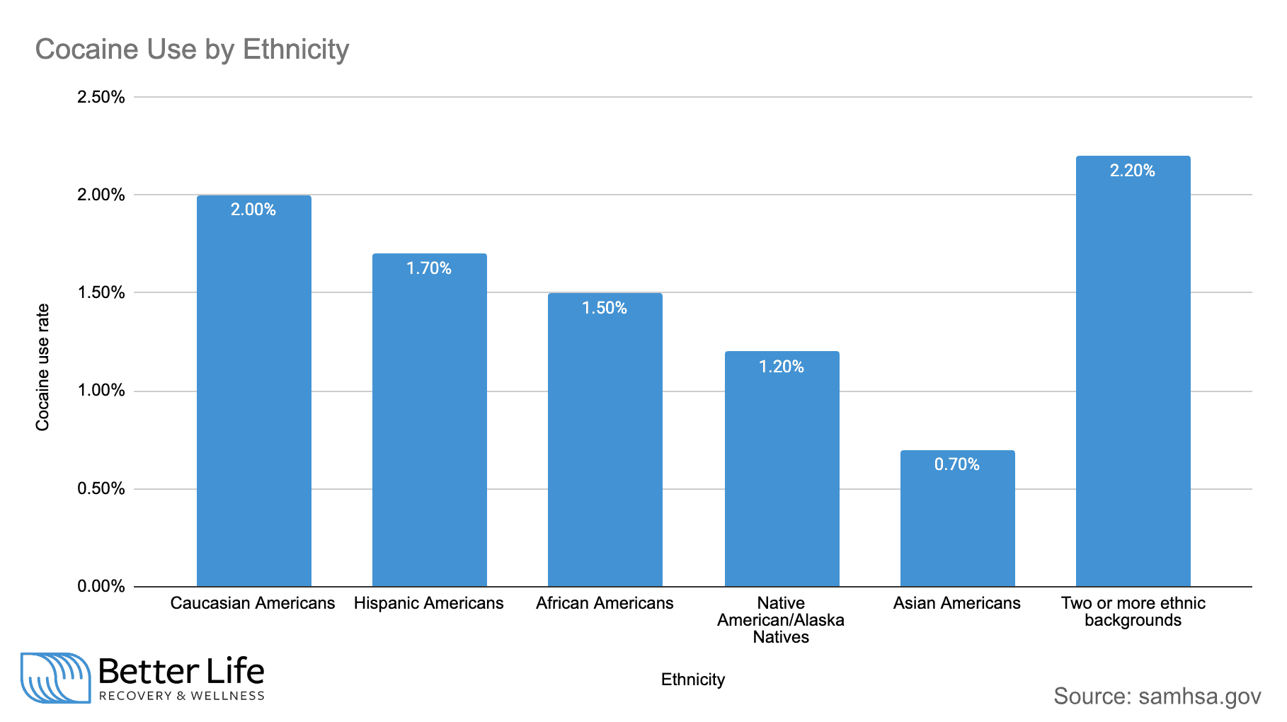 Cocaine Addiction Statistics in the United States - Better Life Recovery