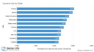 Cocaine Addiction Statistics in the United States - Better Life Recovery