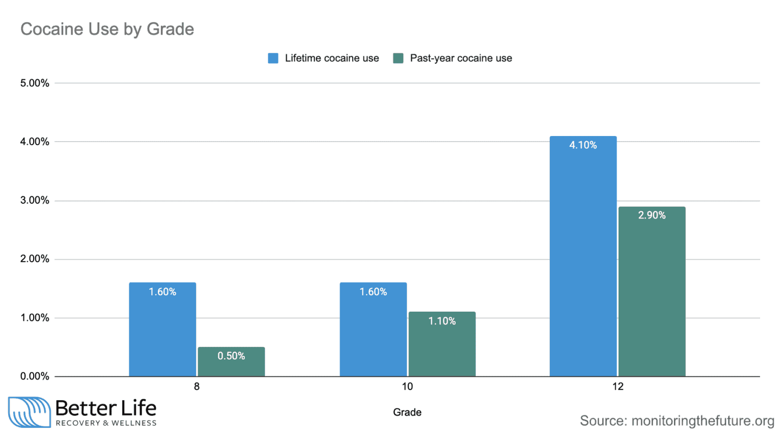 Cocaine Addiction Statistics in the United States - Better Life Recovery